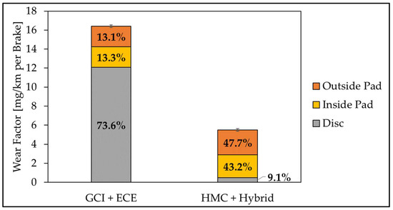 Comprehensive Analysis of Current Primary Measures to Mitigate Brake ...