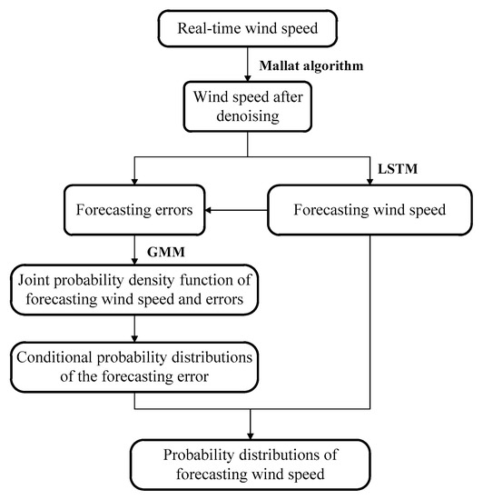 Short-Term Probabilistic Forecasting Method for Wind Speed Combining Long Short-Term Memory and ...
