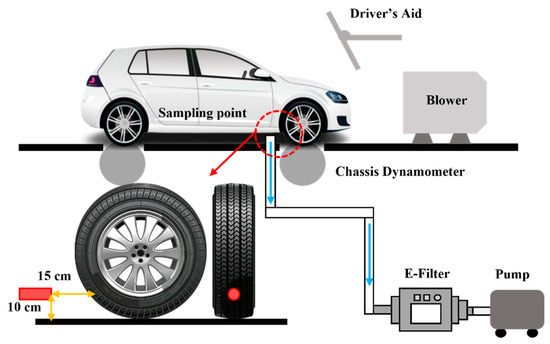 Atmosphere | Free Full-Text | Emission Characteristics of Tyre Wear ...