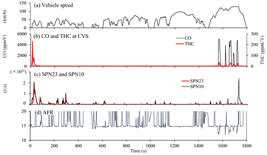 Atmosphere | Free Full-Text | Off-Cycle Emissions of Particle Number ...