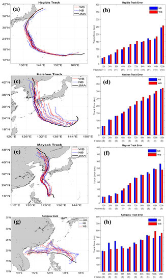 Impacts of GNSS RO Data on Typhoon Forecasts Using Global FV3GFS with ...