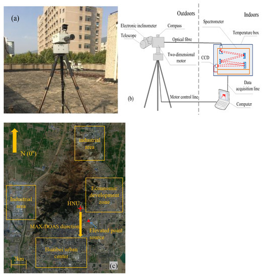 Ground-Based MAX-DOAS Observation of Trace Gases from 2019 to 2021 in ...