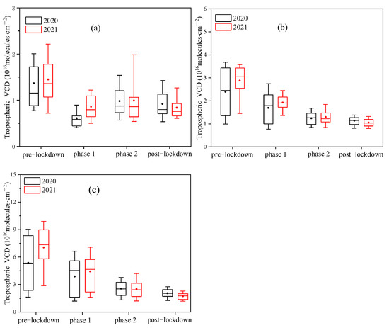 Ground-Based MAX-DOAS Observation of Trace Gases from 2019 to 2021 in ...