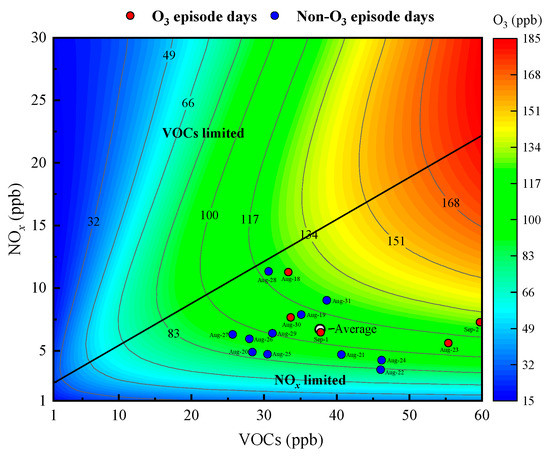 Investigation of Summertime Ozone Formation and Sources of Volatile ...
