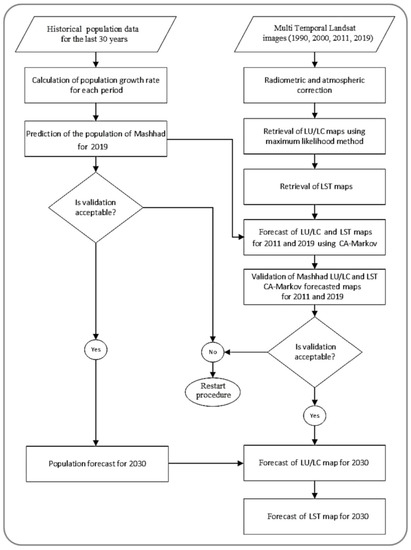 Investigation and Prediction of the Land Use/Land Cover (LU/LC) and ...