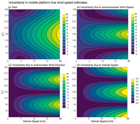 Uncertainty in the Mobile Observation of Wind