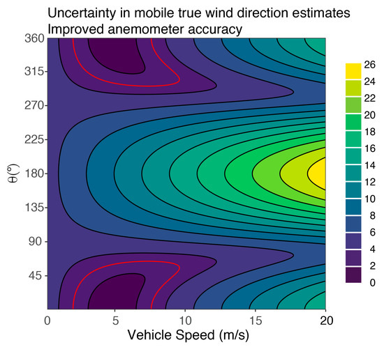 Uncertainty in the Mobile Observation of Wind