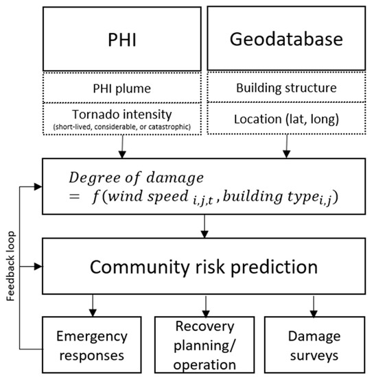 A Framework to Predict Community Risk from Severe Weather Threats Using ...