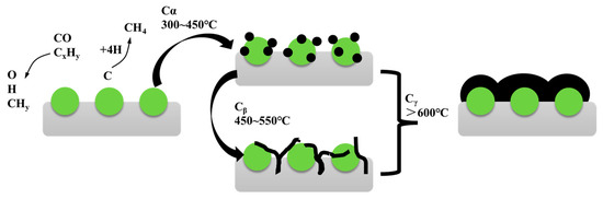 Deactivation Mechanism and Anti-Deactivation Measures of Metal Catalyst in the Dry Reforming of ...