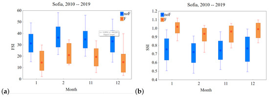 Fog in Sofia 2010–2019: Objective Circulation Classification and Fog ...