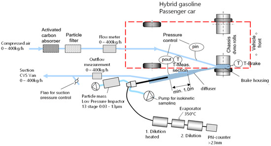 Brake Particle PN and PM Emissions of a Hybrid Light Duty Vehicle ...