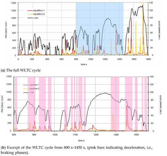 Brake Particle PN and PM Emissions of a Hybrid Light Duty Vehicle ...