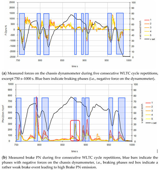 Brake Particle PN and PM Emissions of a Hybrid Light Duty Vehicle ...
