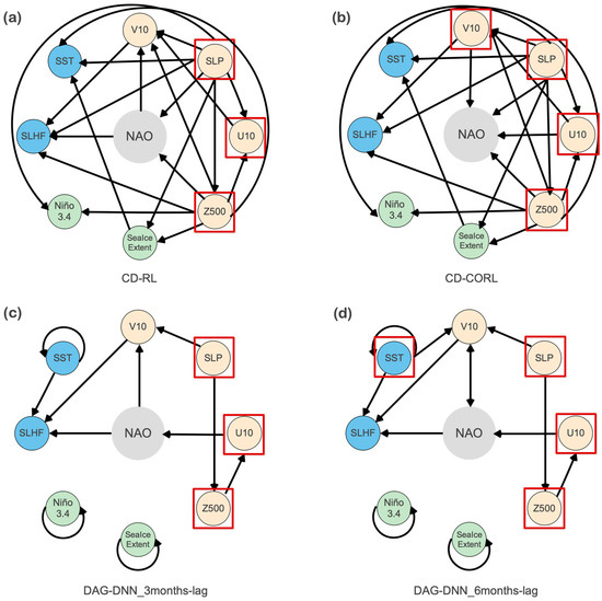 NAO Seasonal Forecast Using a Multivariate Air–Sea Coupled Deep Learning Model Combined with ...