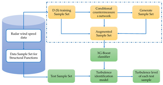 A Machine Learning-Based Model for Flight Turbulence Identification ...