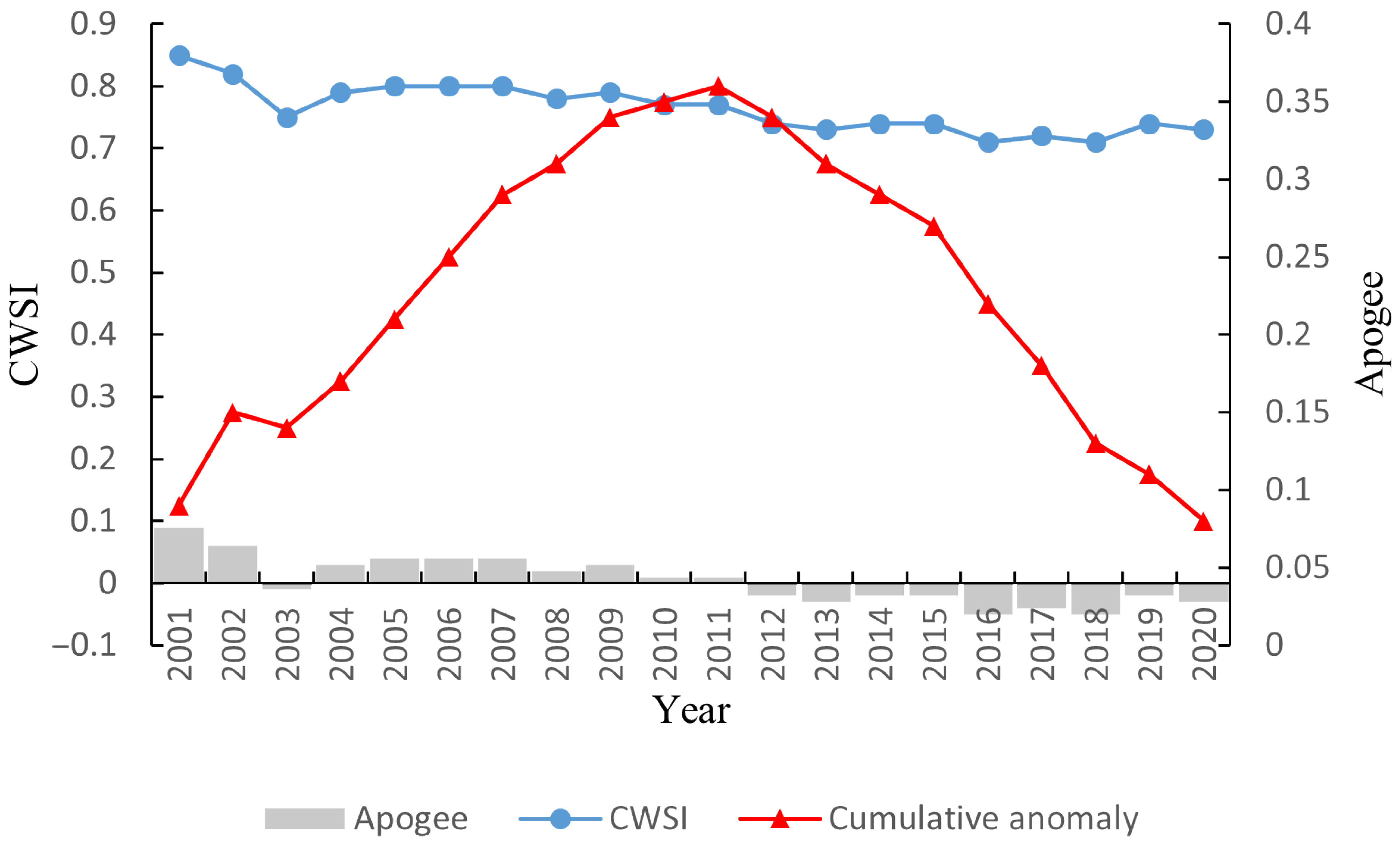 Drought in Shanxi Province Based on Remote Sensing Drought Index Analysis of Spatial and ...