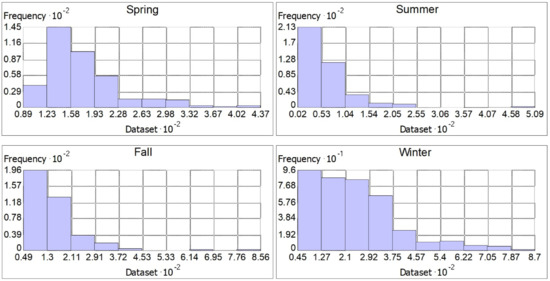 Estimation and Analysis of Seasonal Rainfall Distribution and Potential ...