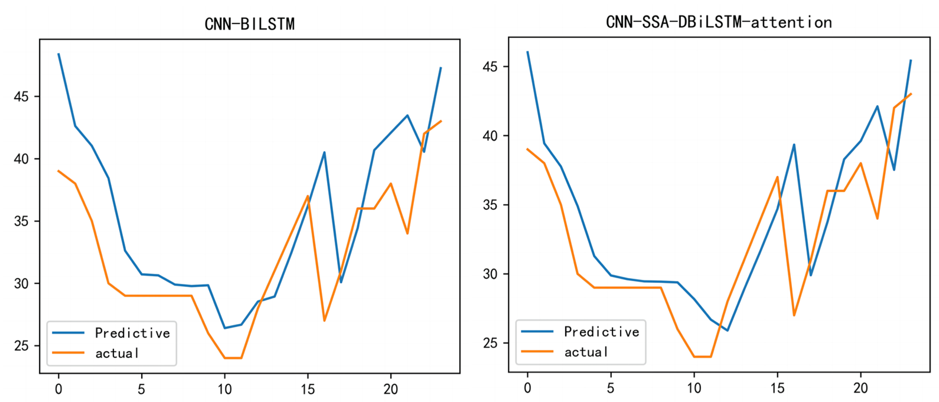 Application Of A Deep Learning Fusion Model In Fine Particulate Matter Concentration Prediction
