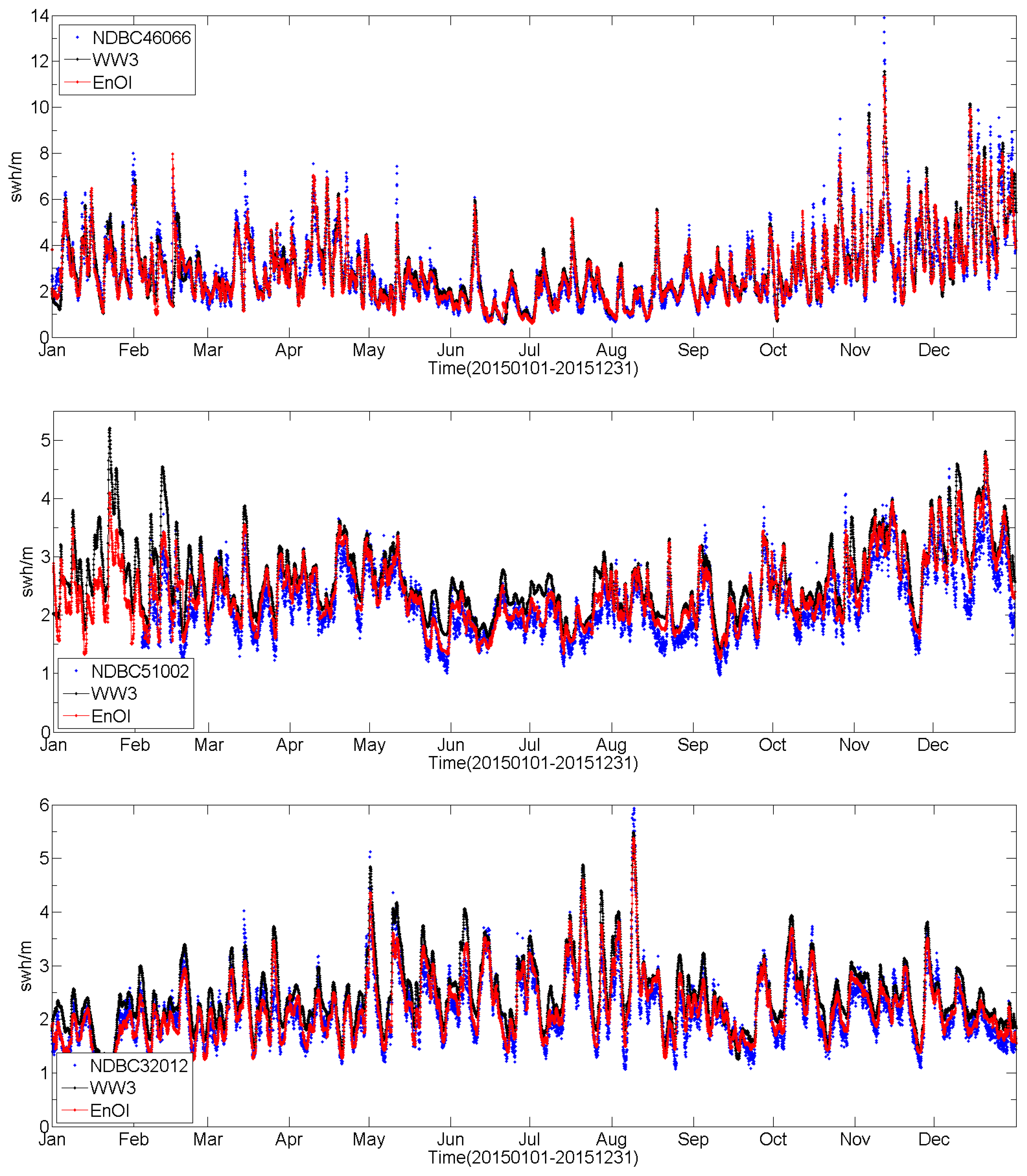 The Impacts of the Application of the Ensemble Optimal Interpolation Method in Global Ocean Wave ...