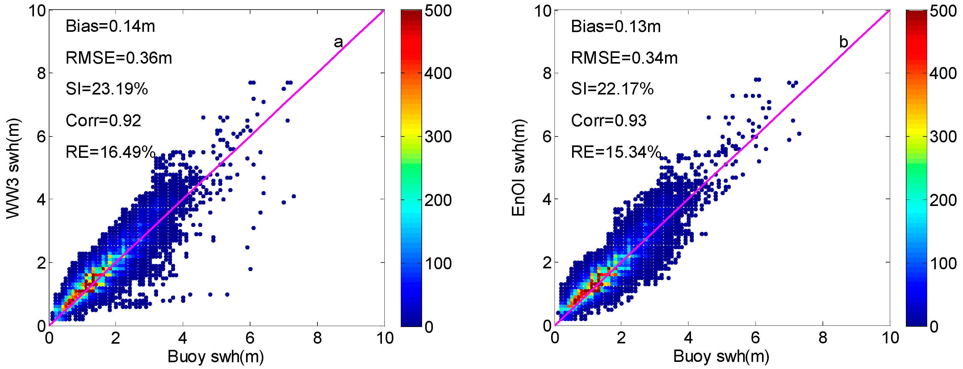 The Impacts of the Application of the Ensemble Optimal Interpolation Method in Global Ocean Wave ...