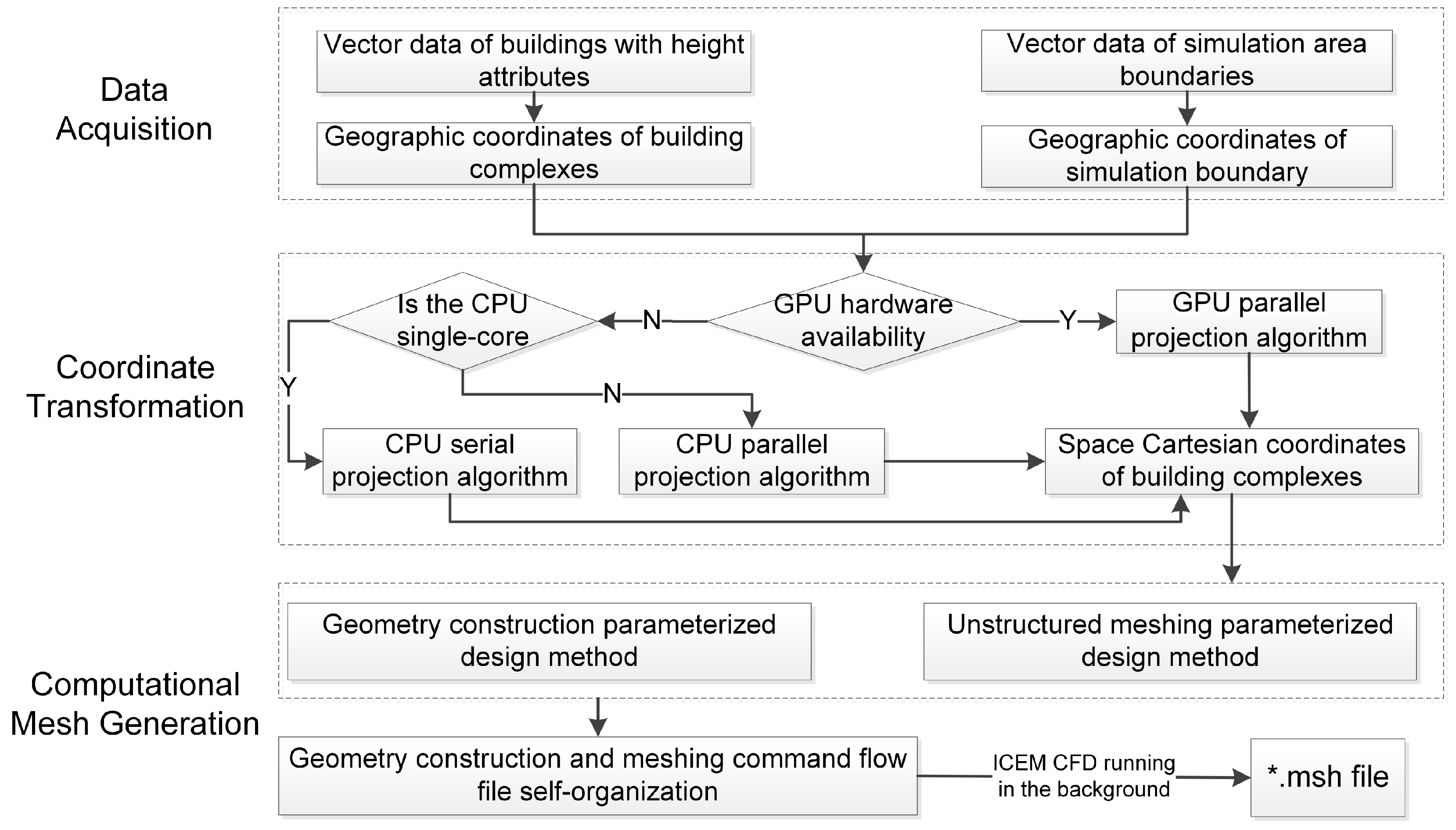 A System Coupled GIS and CFD for Atmospheric Pollution Dispersion Simulation in Urban Blocks