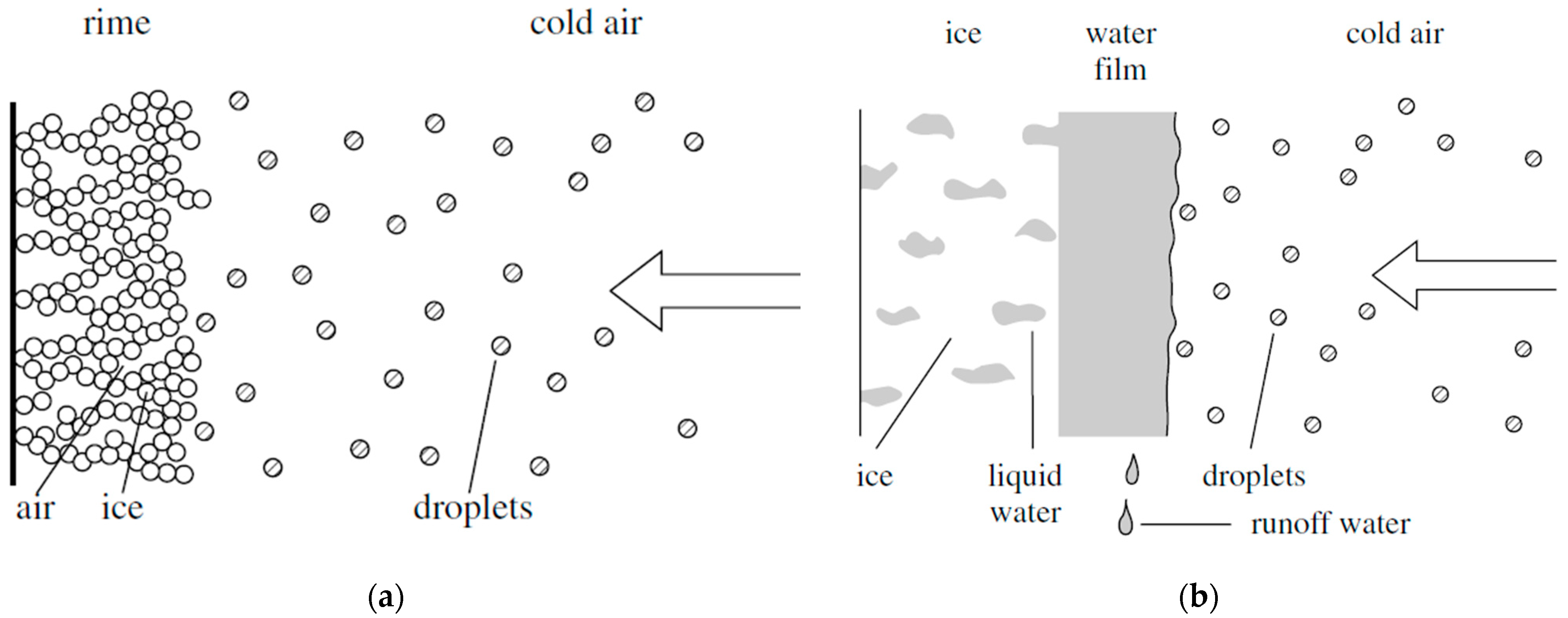 Development of a Computational Fluid Dynamics Model for Ice Formation: Validation and Parameter ...