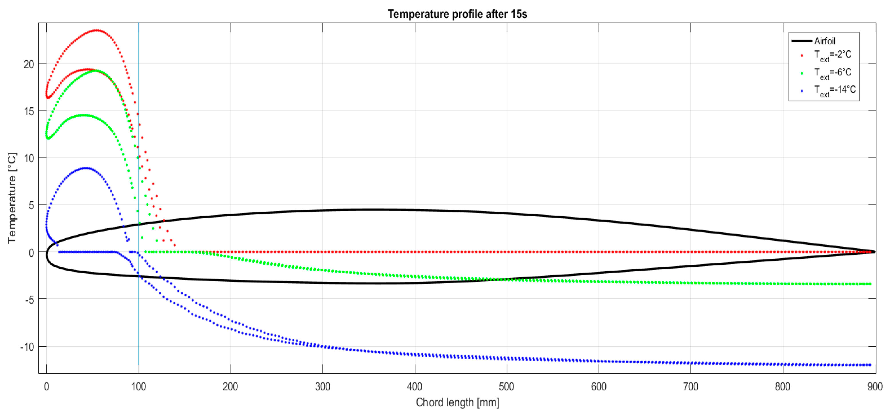 Development of a Computational Fluid Dynamics Model for Ice Formation: Validation and Parameter ...