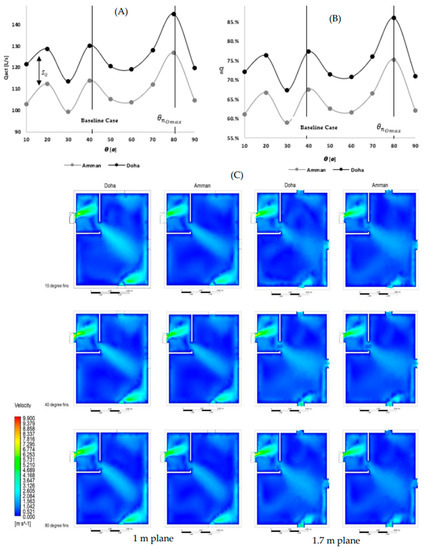 Atmosphere | Free Full-Text | Parametric Enhancement of a Window ...