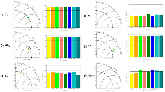 Atmosphere | Free Full-Text | Evaluation of PBL Parameterization ...