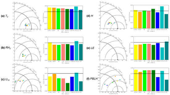 Atmosphere | Free Full-Text | Evaluation of PBL Parameterization ...