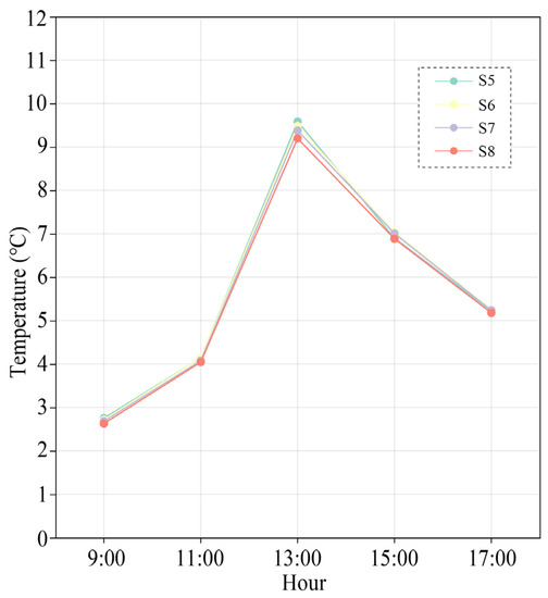 Cooling Effect of Trees with Different Attributes and Layouts on the ...