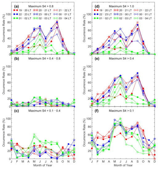 Occurrence Characteristics of VHF Scintillation and Equatorial Spread F ...