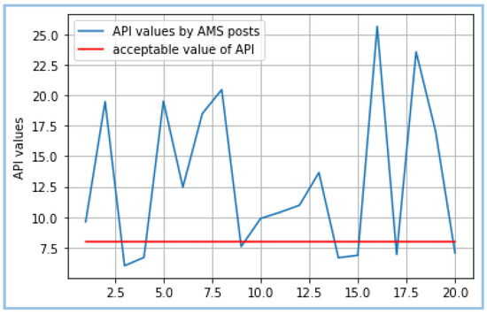 Analysis of Data on Air Pollutants in the City by Machine-Intelligent ...