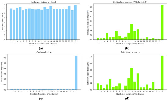 Atmosphere | Free Full-Text | Analysis of Data on Air Pollutants in the ...