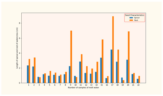 Analysis of Data on Air Pollutants in the City by Machine-Intelligent ...