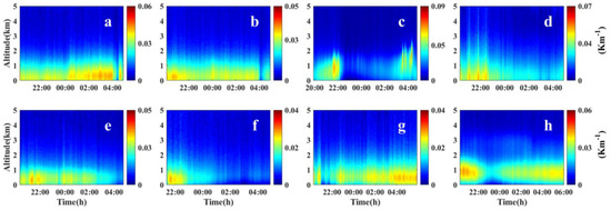 The Vertical Distributions of Aerosol Optical Characteristics Based on ...