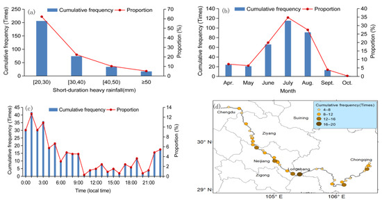Brightness Temperature Characteristics of Short-Duration Heavy Rainfall ...