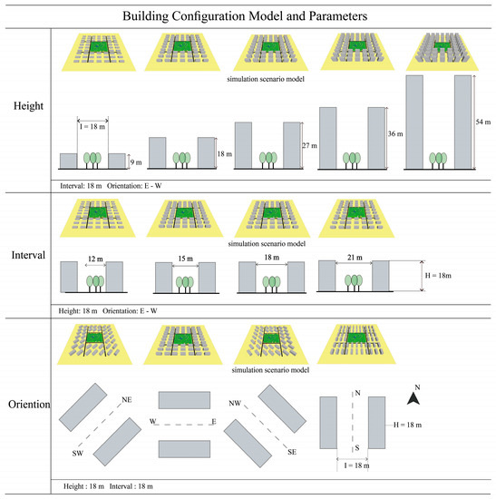 Optimizing the Surrounding Building Configuration to Improve the ...