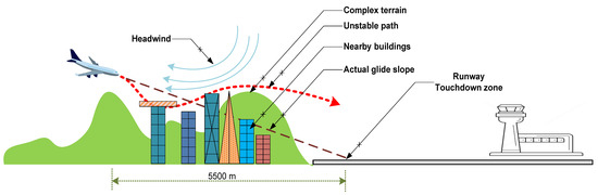Turbulence along the Runway Glide Path: The Invisible Hazard Assessment ...