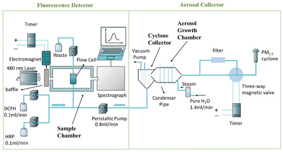 Development and Field Testing of an Online Monitoring System for ...