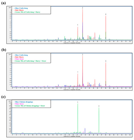Characterization of Volatile Organic Compounds (VOCs) from Farms ...