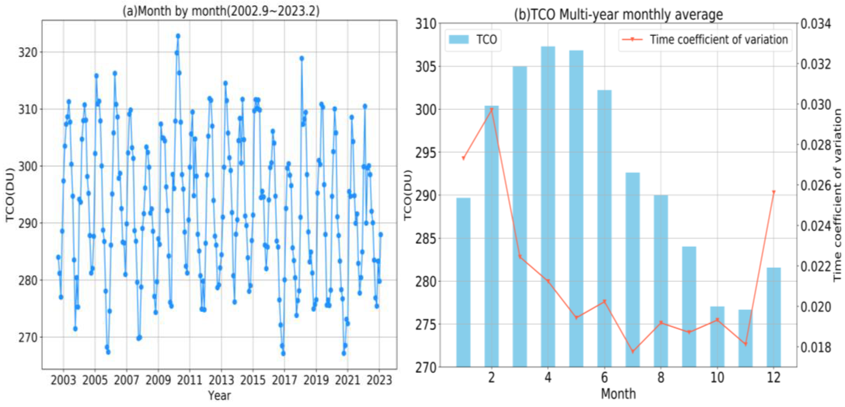 Study of Time-Frequency Domain Characteristics of the Total Column ...