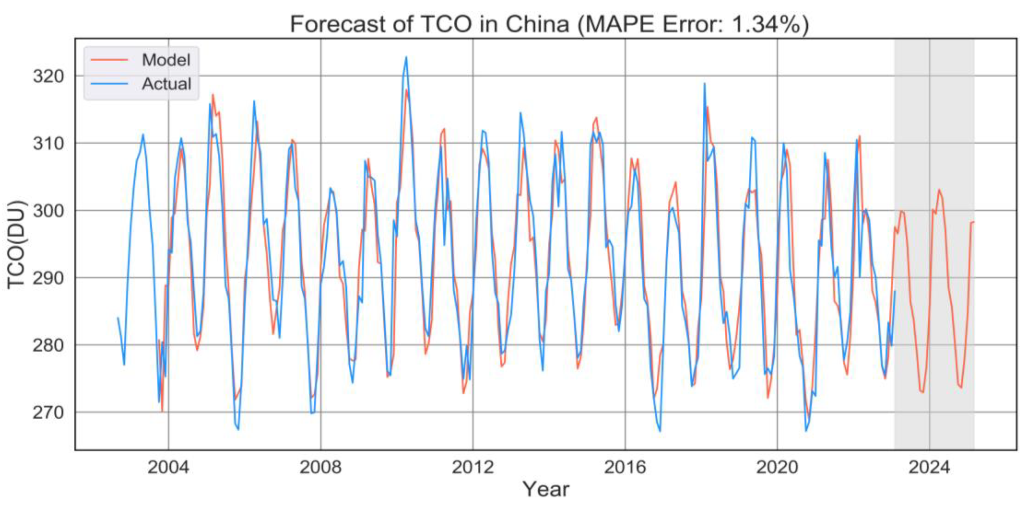 Study of Time-Frequency Domain Characteristics of the Total Column Ozone in China Based on ...