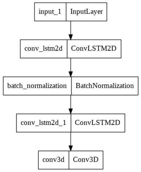 A Quantum Machine Learning Approach to Spatiotemporal Emission Modelling