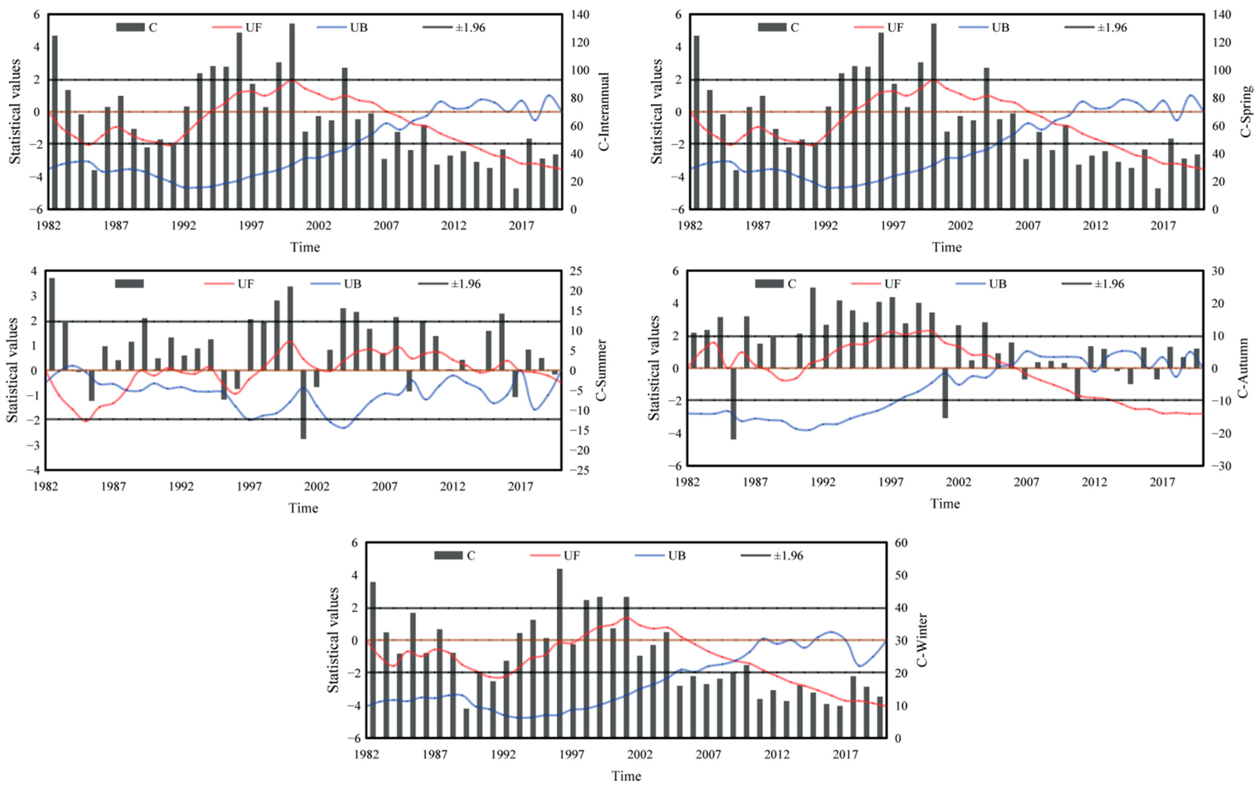 An Analysis of the Spatiotemporal Variation in Wind Erosion–Climate ...