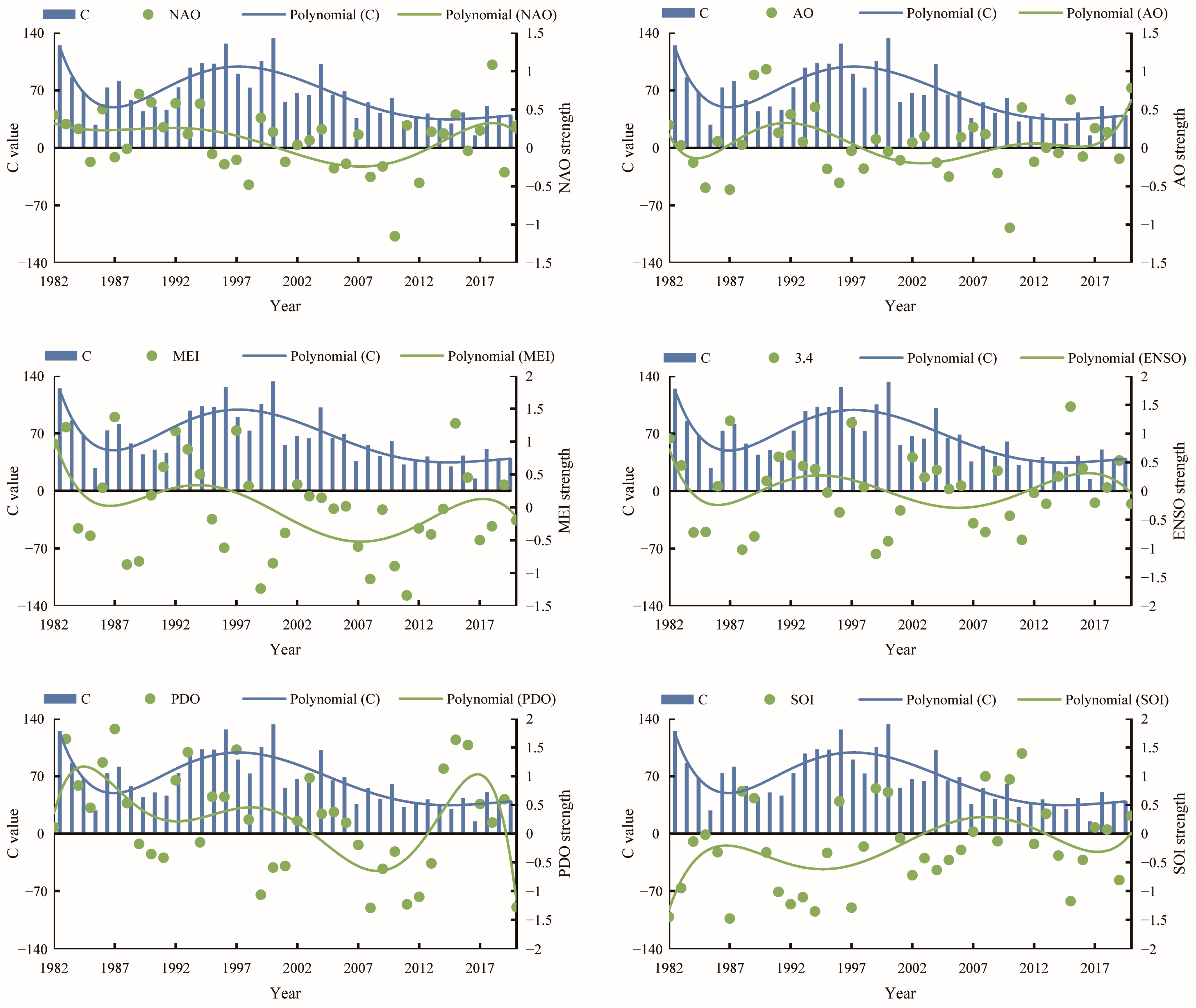 An Analysis of the Spatiotemporal Variation in Wind Erosion–Climate ...