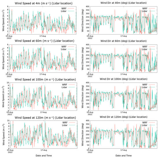Examining the Effectiveness of Doppler Lidar-Based Observation Nudging ...
