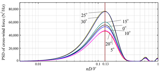 Atmosphere | Free Full-Text | Cross-Wind Aeroelastic Effects of Tall ...
