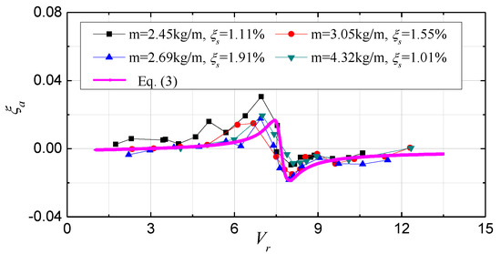 Atmosphere | Free Full-Text | Cross-Wind Aeroelastic Effects of Tall ...