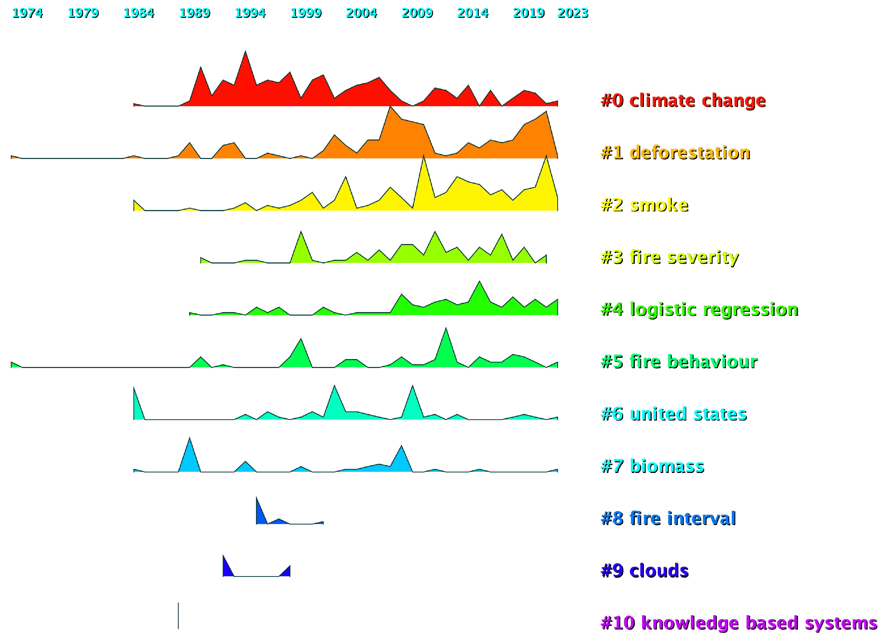 Atmosphere Free Full Text Visualization Of Prediction Methods For Wildfire Modeling Using